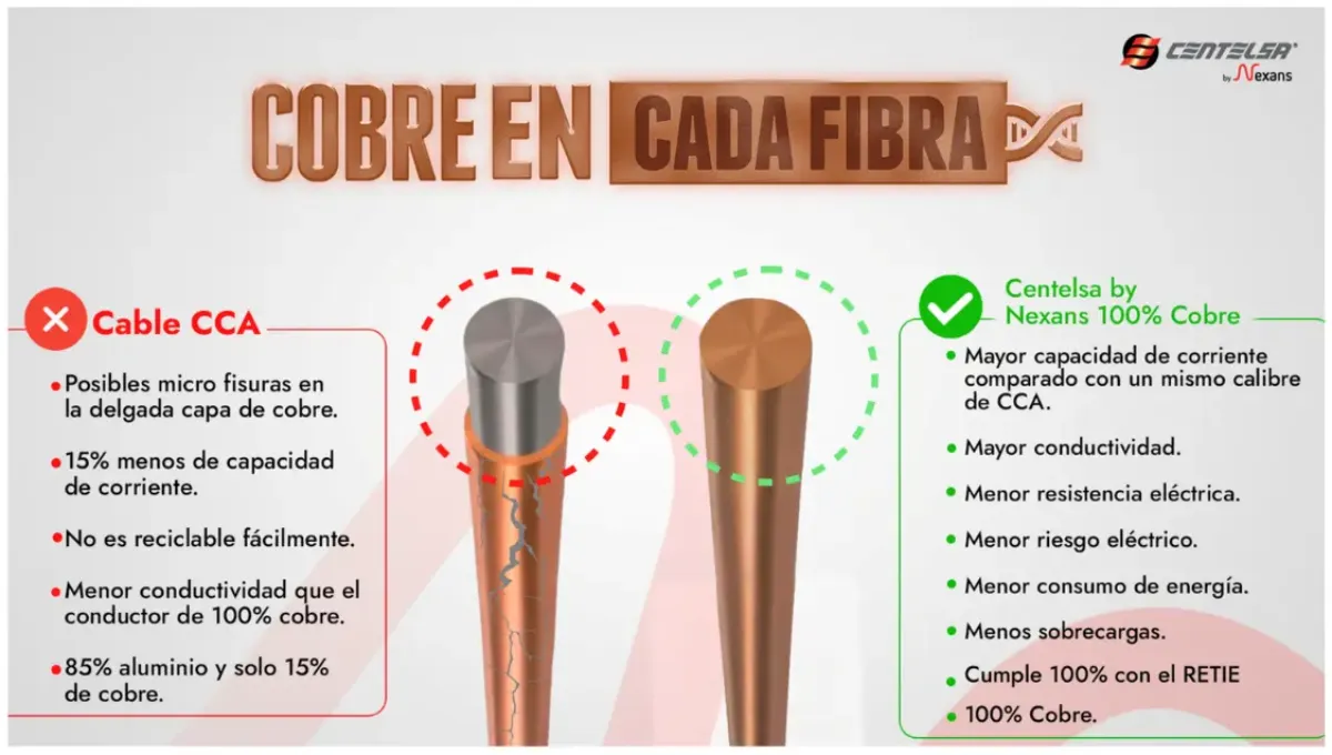 Nexans - Cables 100% de Cobre Centelsa by Nexans